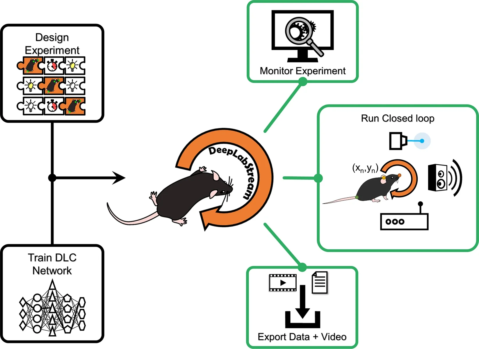 Visuelle Darstellung des Arbeitsablaufs in DLStream. — Universität Bonn
